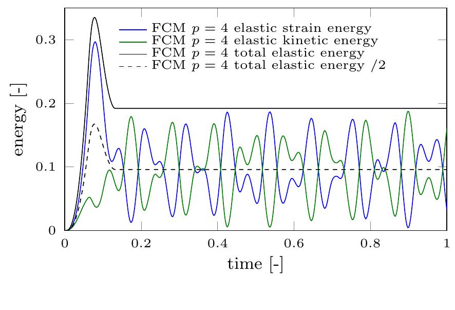 Figure 18 - Finite Cell Method: High-Order Structural