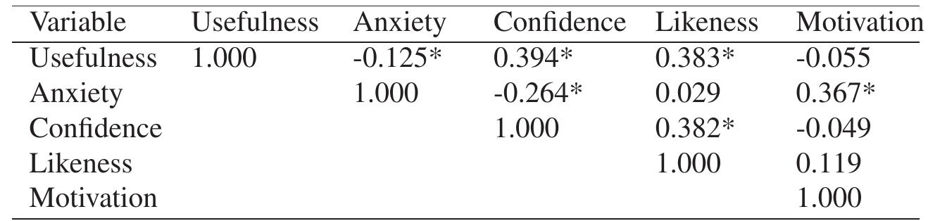 Correlation matrix * indicates significance level