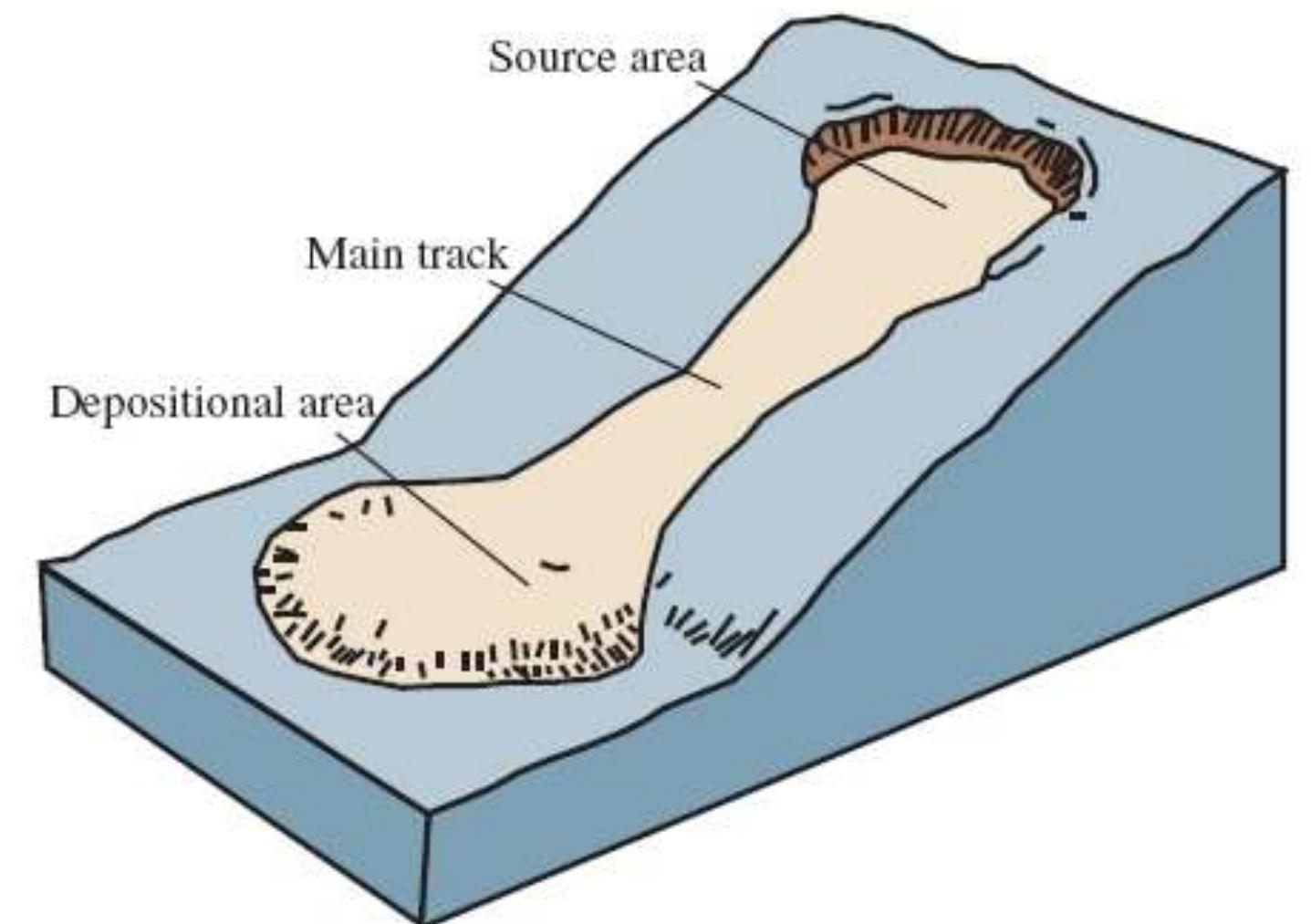 A schematic representation of a landslide characterization