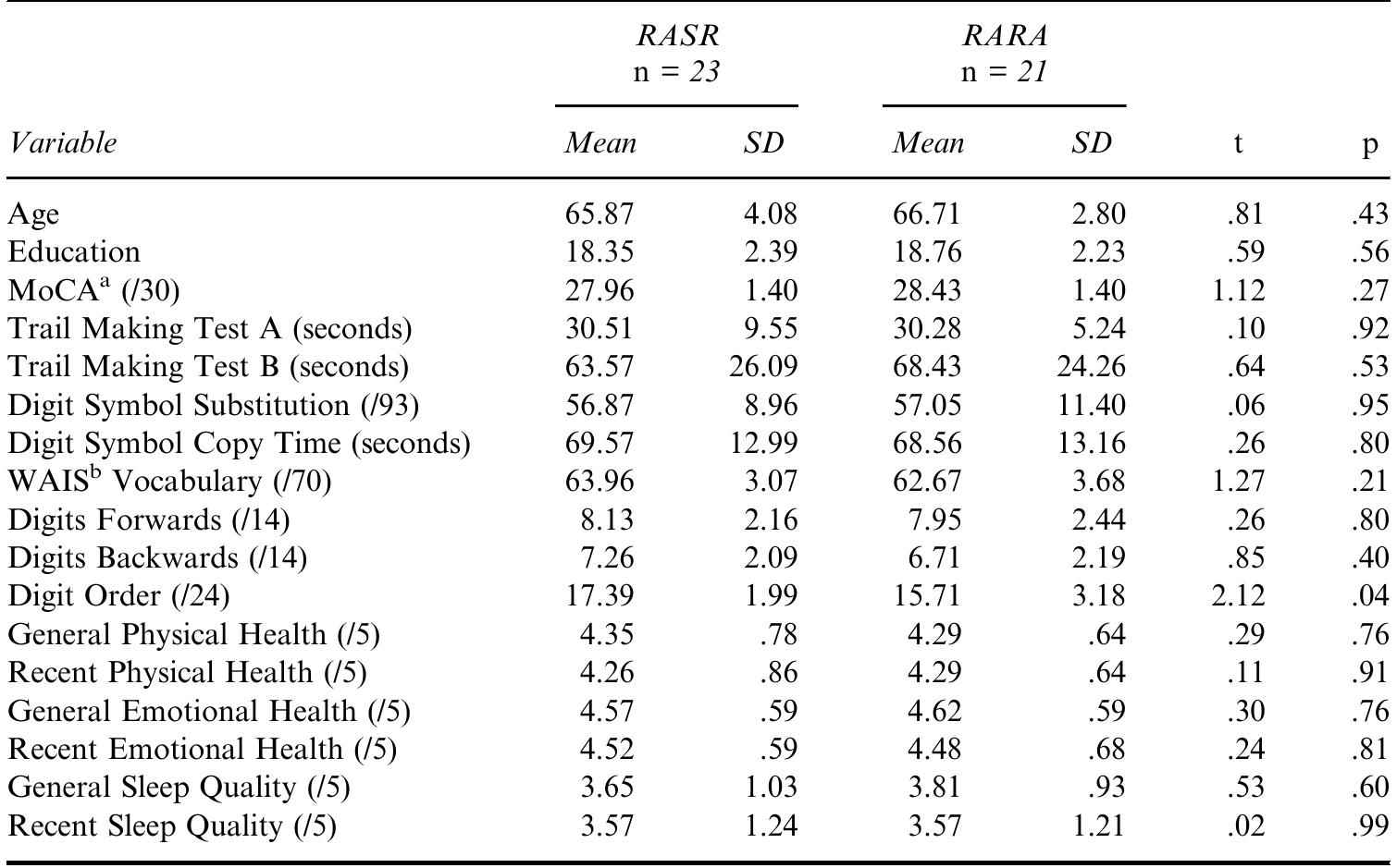 *moca = montreal cognitive assessment; wechsler adult