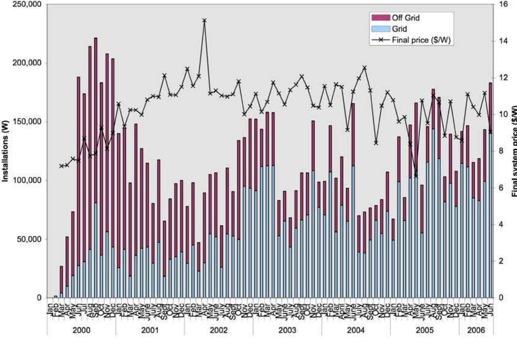 Watts installed by month, and cost paid by system owner, jan