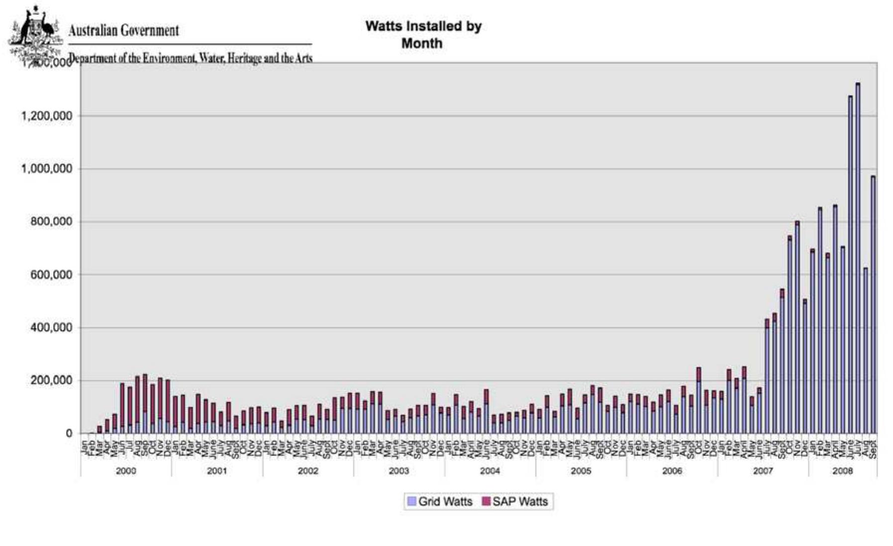Watts installed by month, and cost paid by system owner, jan