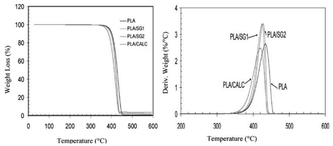 Tga curves of pla, pla/sg1, pla/sg2, and pla/calc