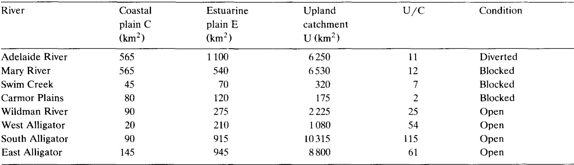 Areas of lowland plains and catchments of rivers draining to