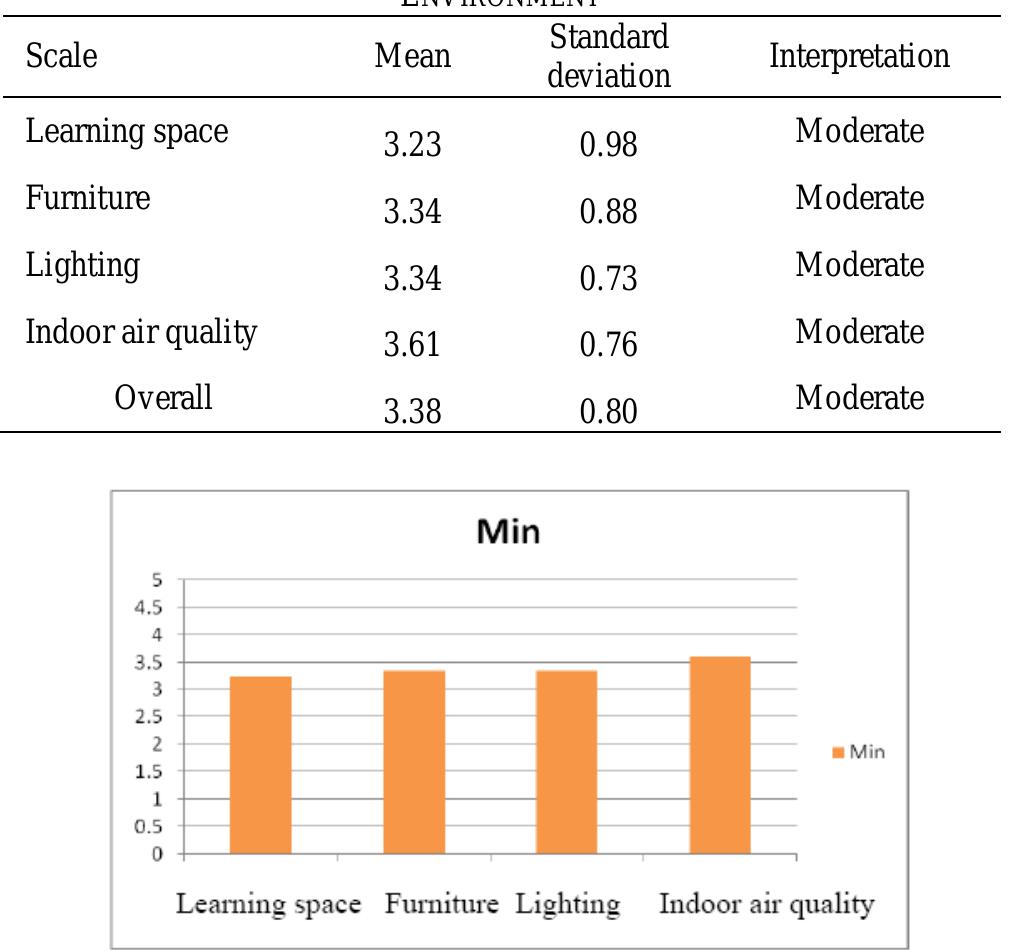 Figure 1 - from The Classroom Physical Environment and Its
