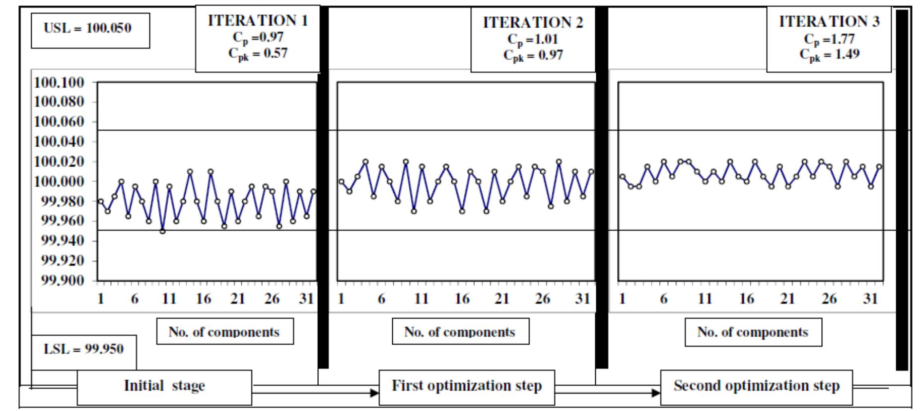 Process monitoring chart the analysis phase comprises of