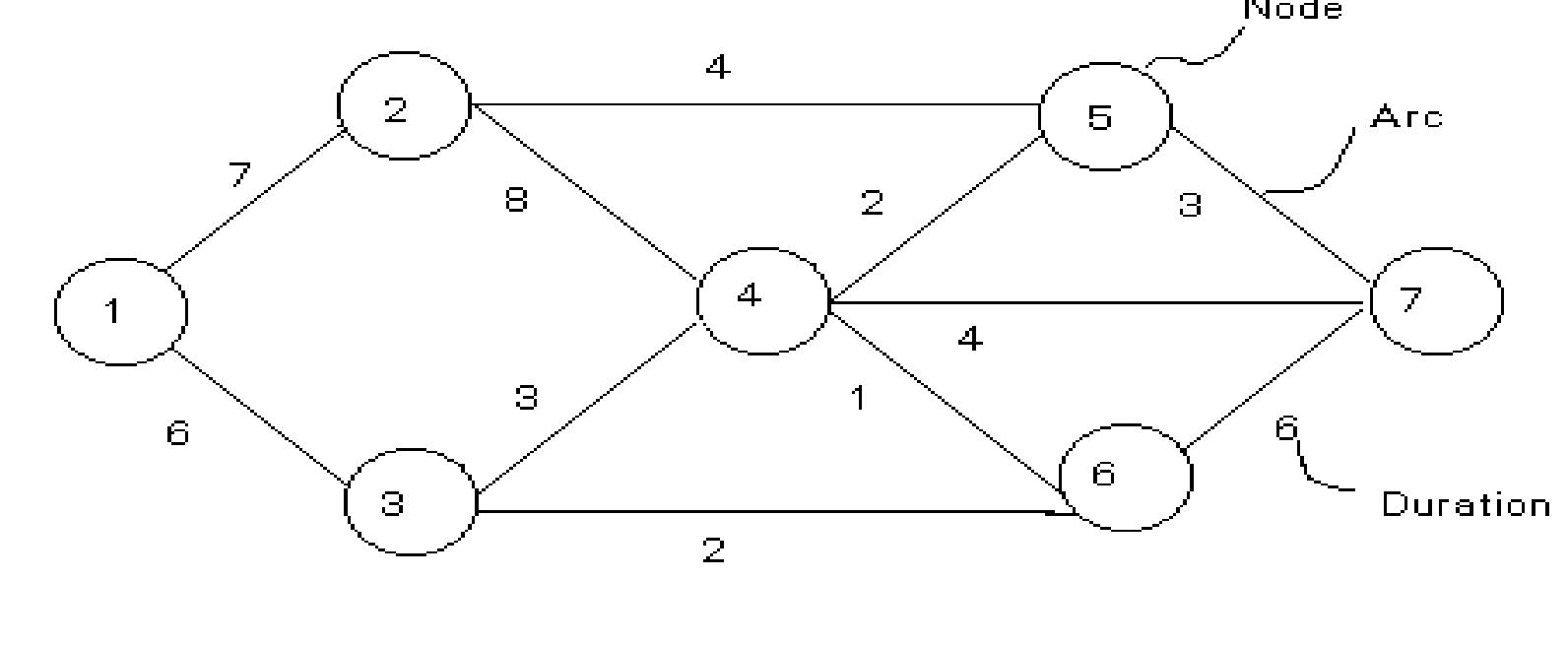 2 activity-on-arc precedence network diagram relationships
