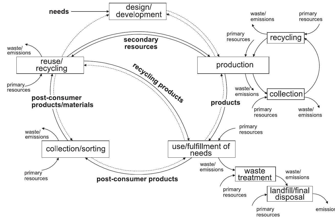 Schematic representation of a generic life cycle of a