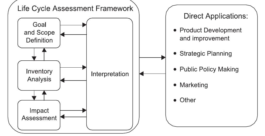 Phases and applications of an lca (based on iso 14040,