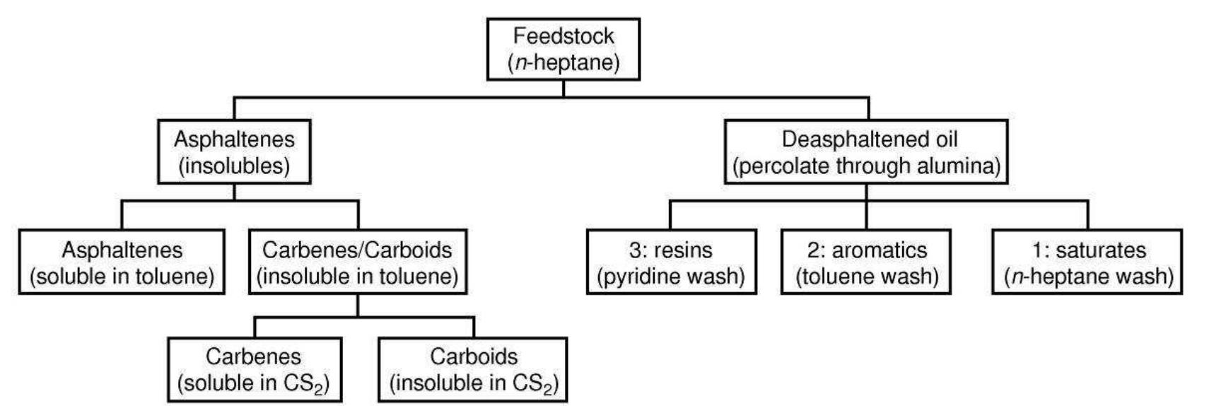 Figure 6 - The colloidal structure of bitumen: Consequences