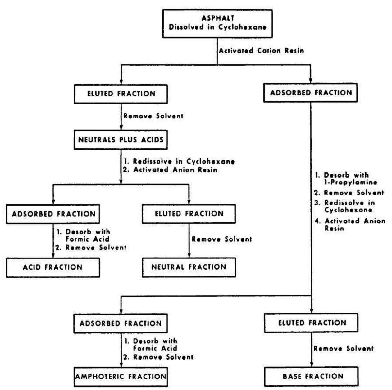 Figure 10 - The colloidal structure of bitumen: Consequences
