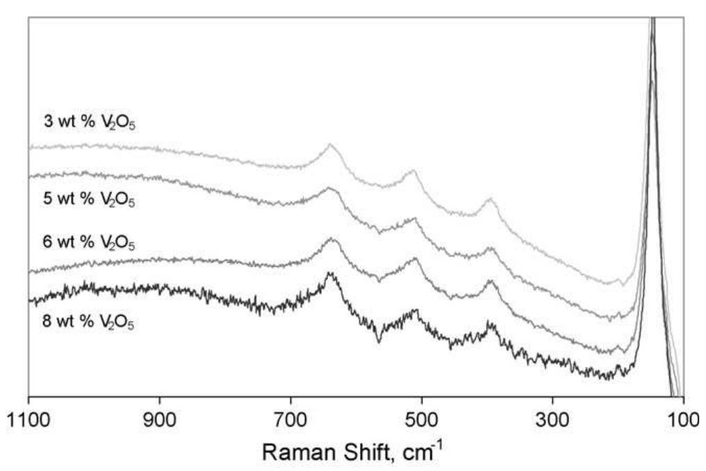 Raman spectra of the catalyst series. excitation: 633 nm