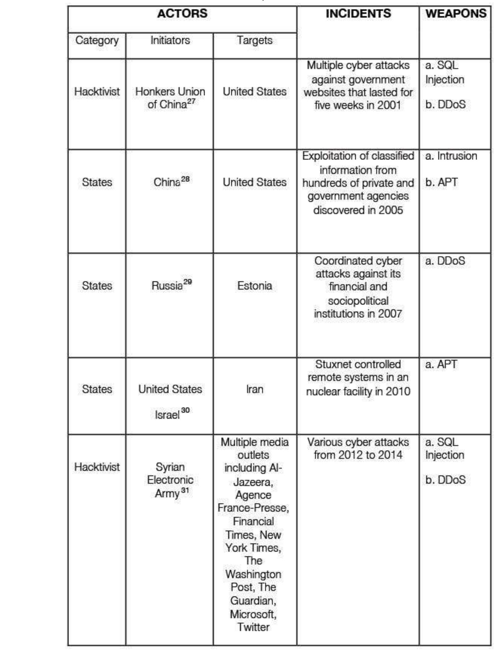 Table 1 - Strategic Considerations for Philippine Cyber
