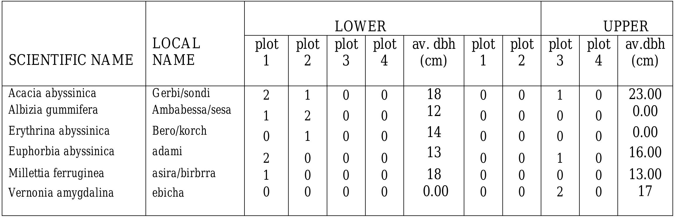 Table 9 - CARBON UNDER NATIVE FOREST AND ADJACENT LAND USE