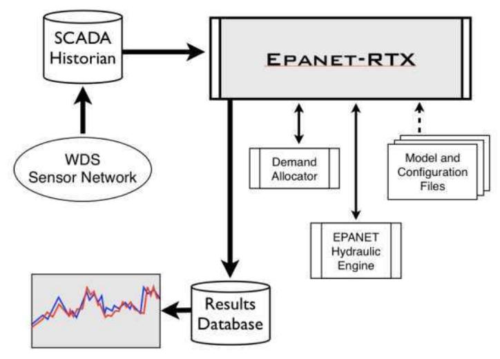 Figure 1 - REAL-TIME DISTRIBUTION SYSTEM MODELING: