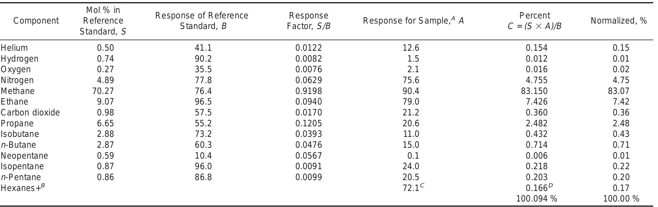 (PDF) Standard Test Method for Analysis of Natural Gas by Gas ...