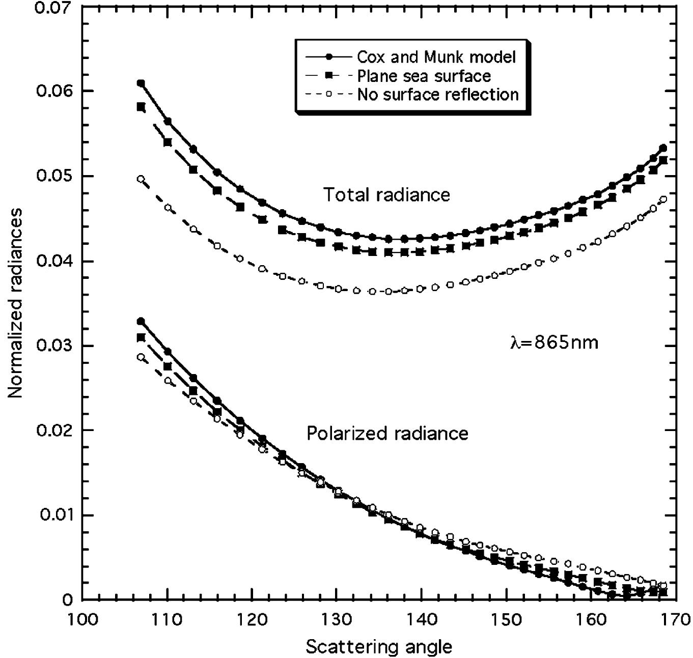 Influence of the sea surface modeling in toa measurements.
