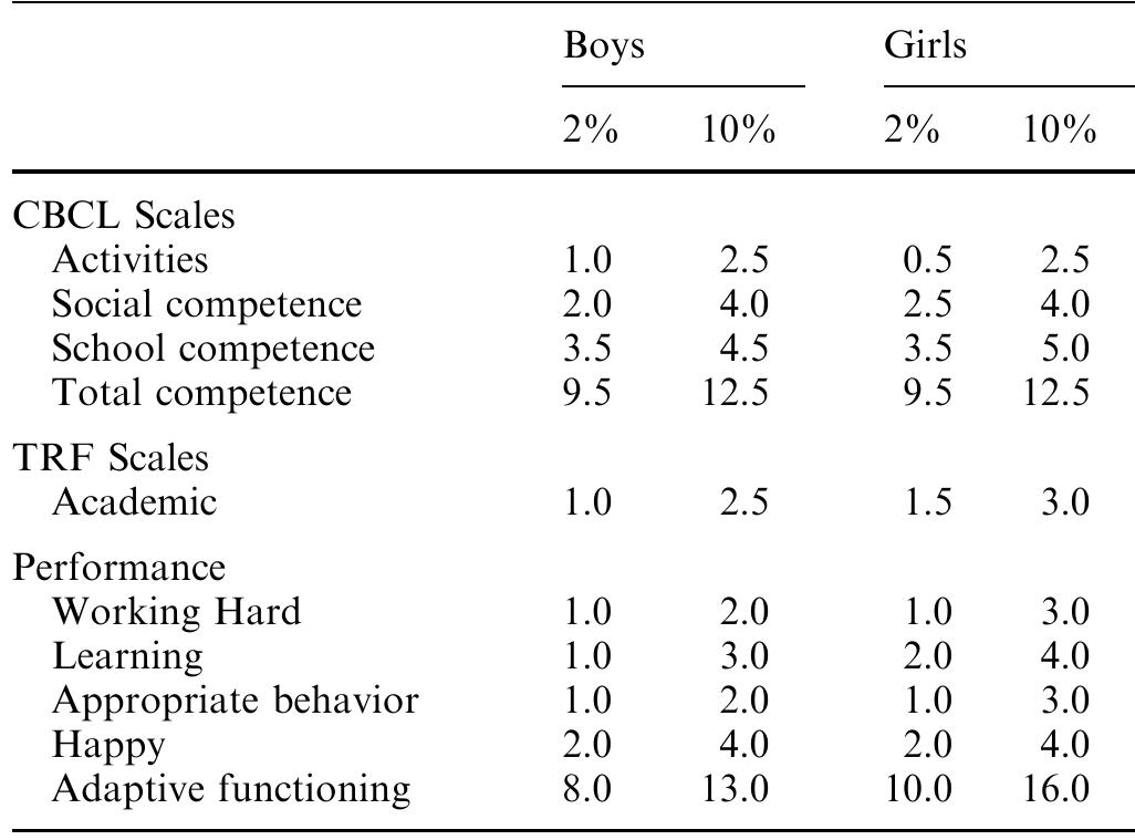 Cutoffs representing the 2nd and 10 percentiles for the cbcl