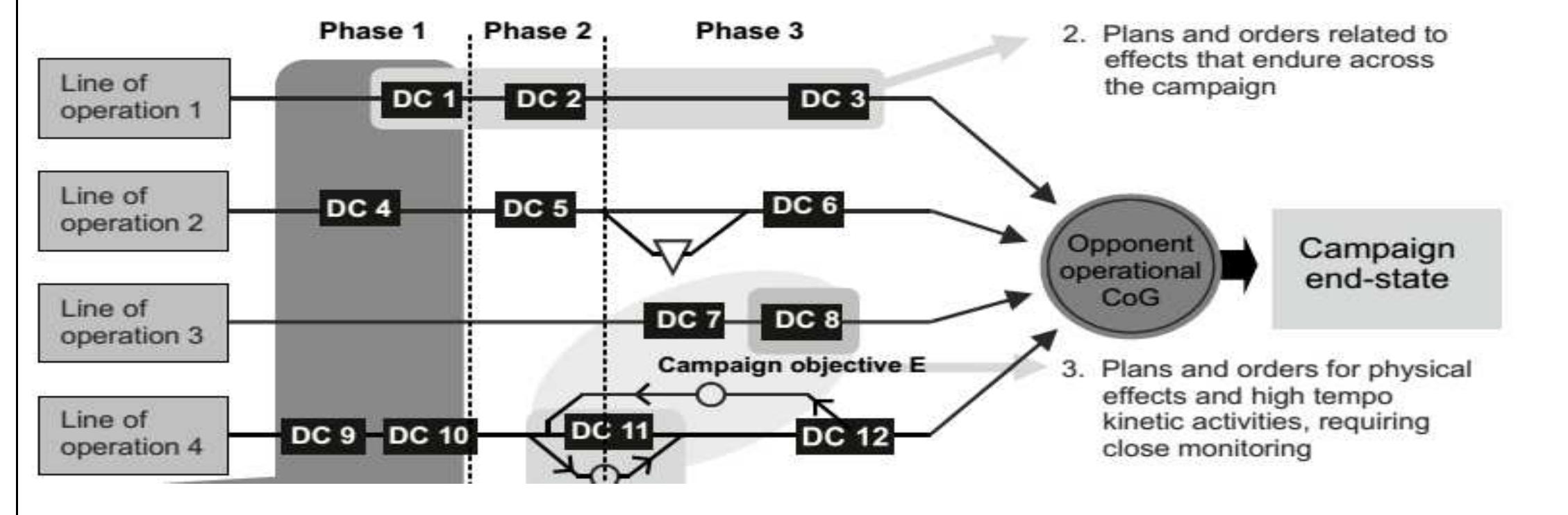 A sample cognitive map of an operational design [28]