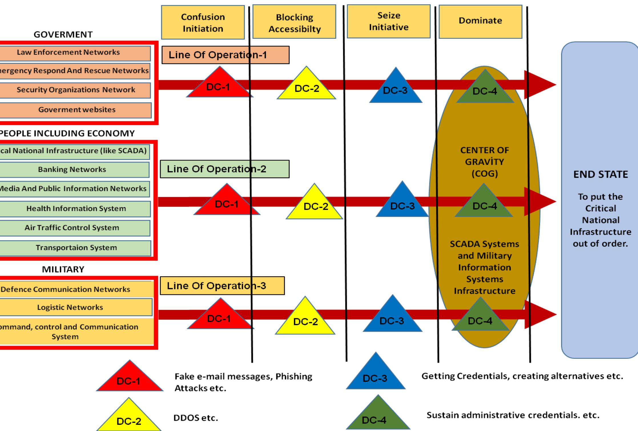 A sample cognitive map of cyber operational design.