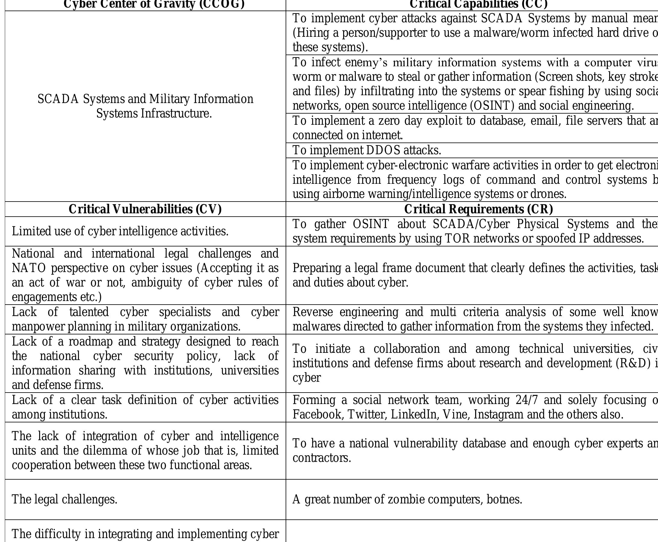 A sample of cyber center of gravity (ccog) analysis. among