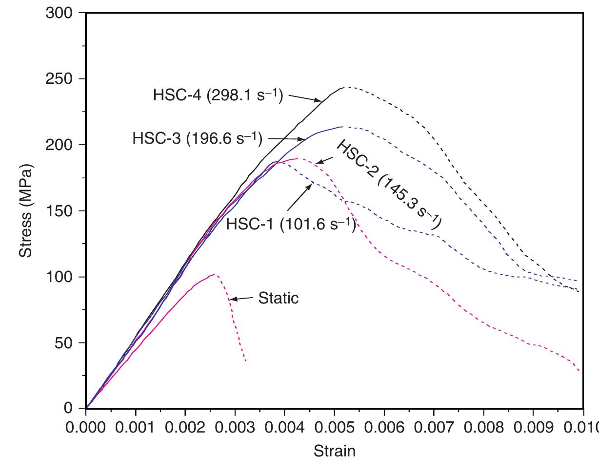Stress-strain curves of hsc at different strain rates a rate