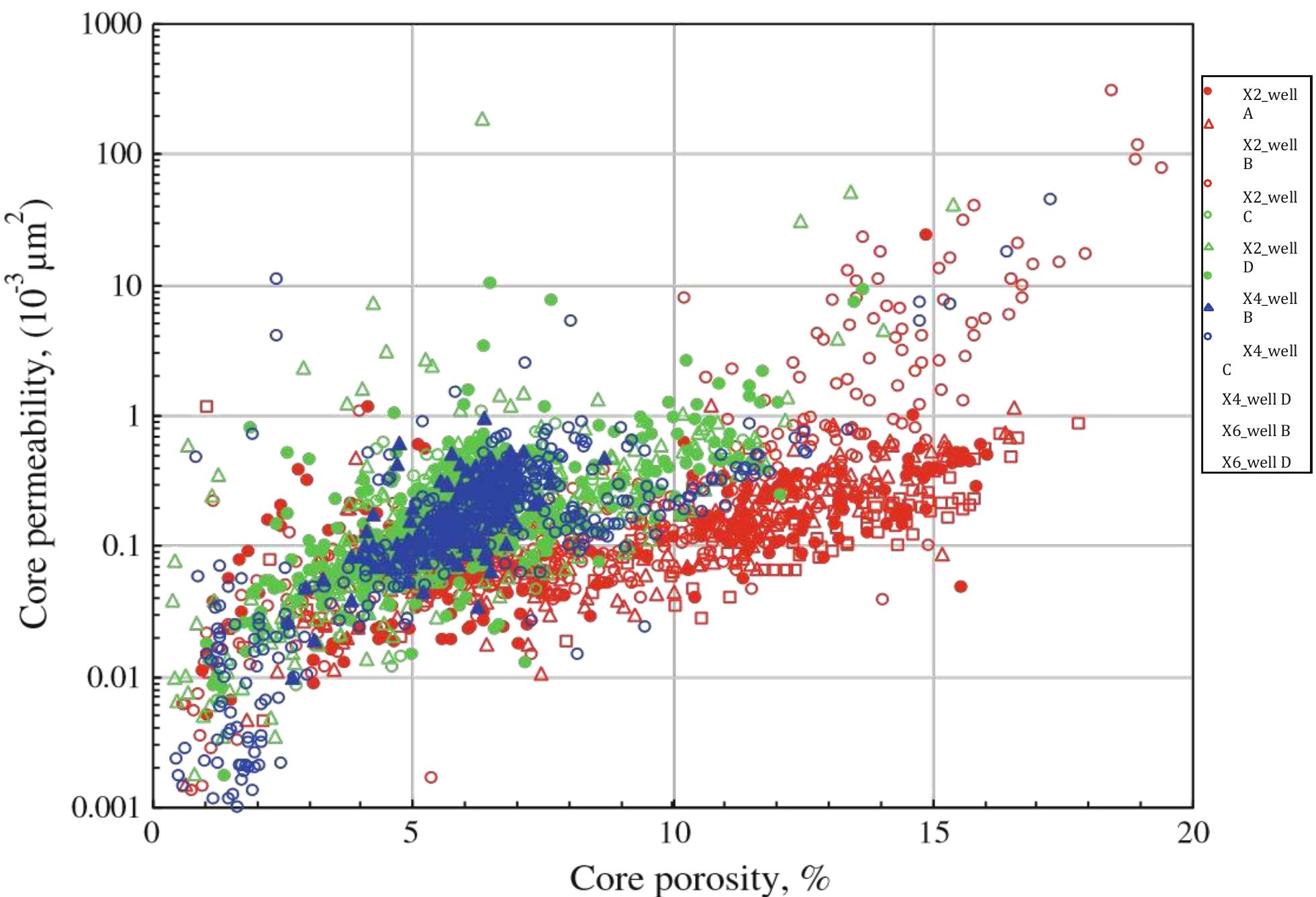 4 relationship between the core porosity and the