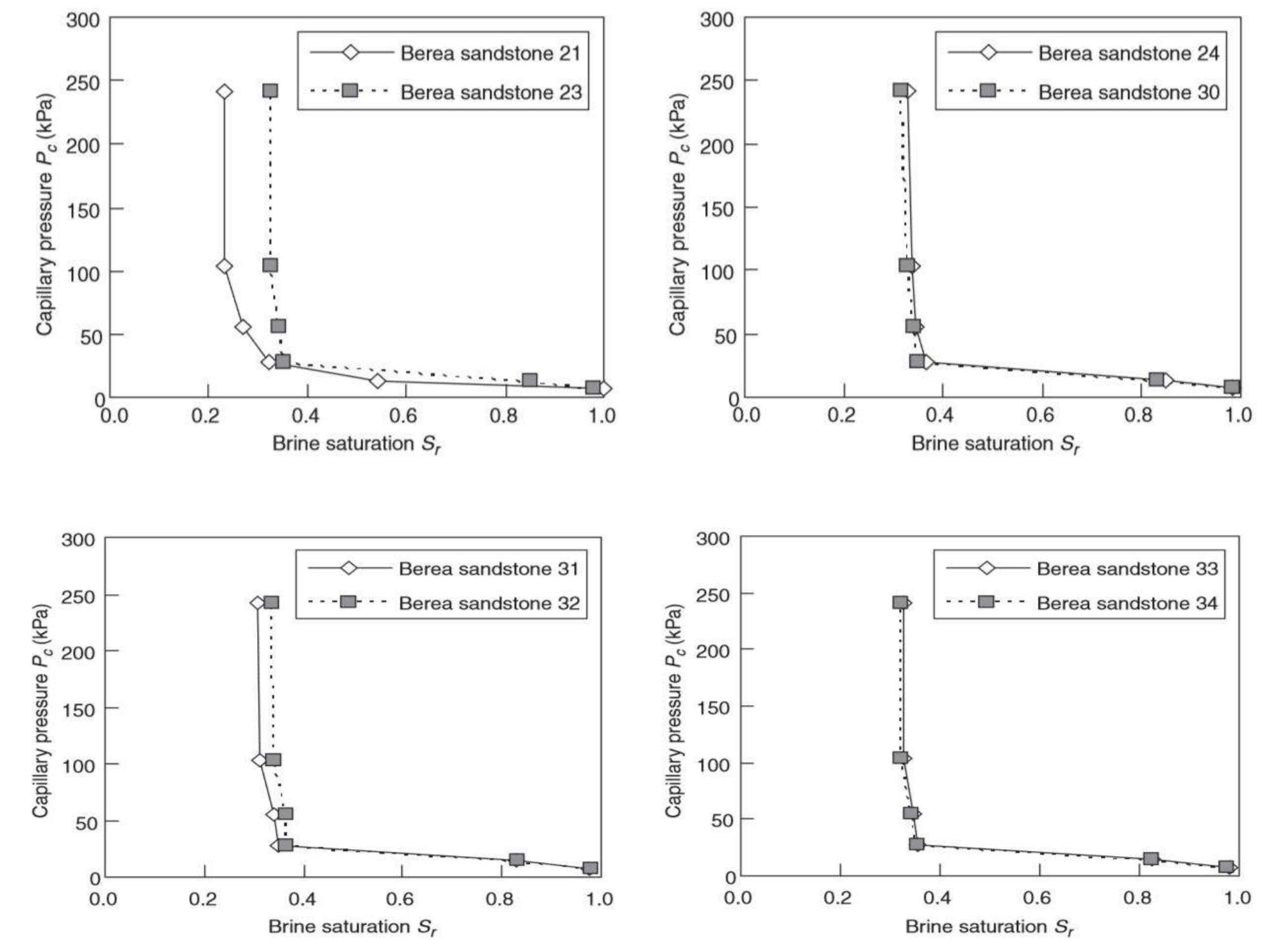 7 _ capillary pressure-brine saturation curves for all eight