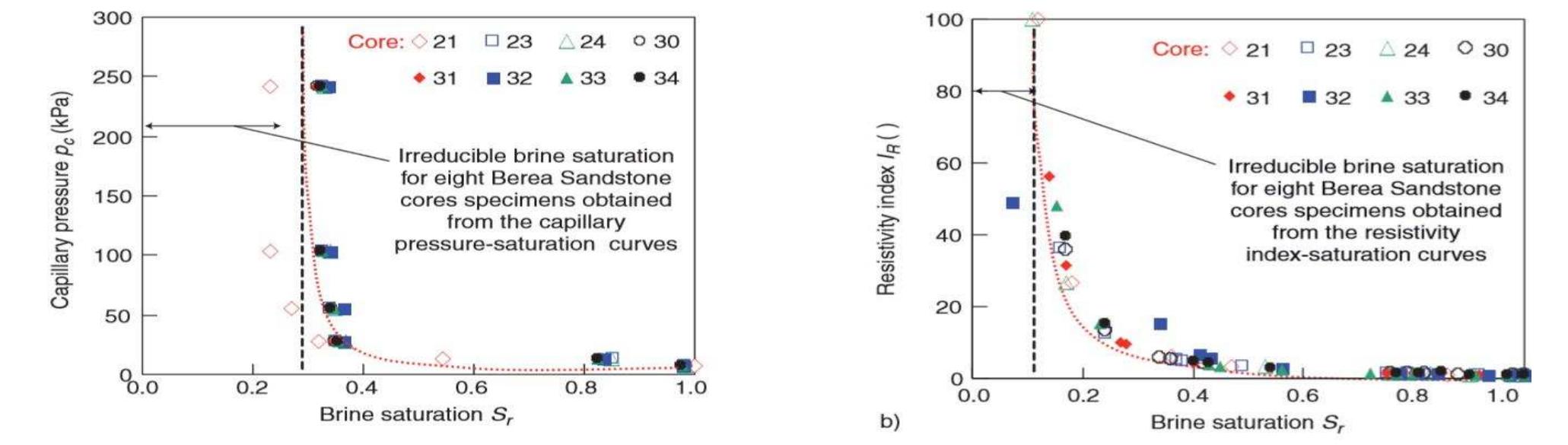 'ig.2.10 capillary pressure and resistivity index versus