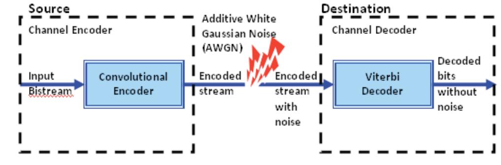 Convolutional encoder and viterbi decoder.