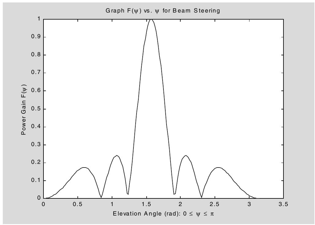 Figure 6 Modelling And Simulation Of Phased Array Antenna