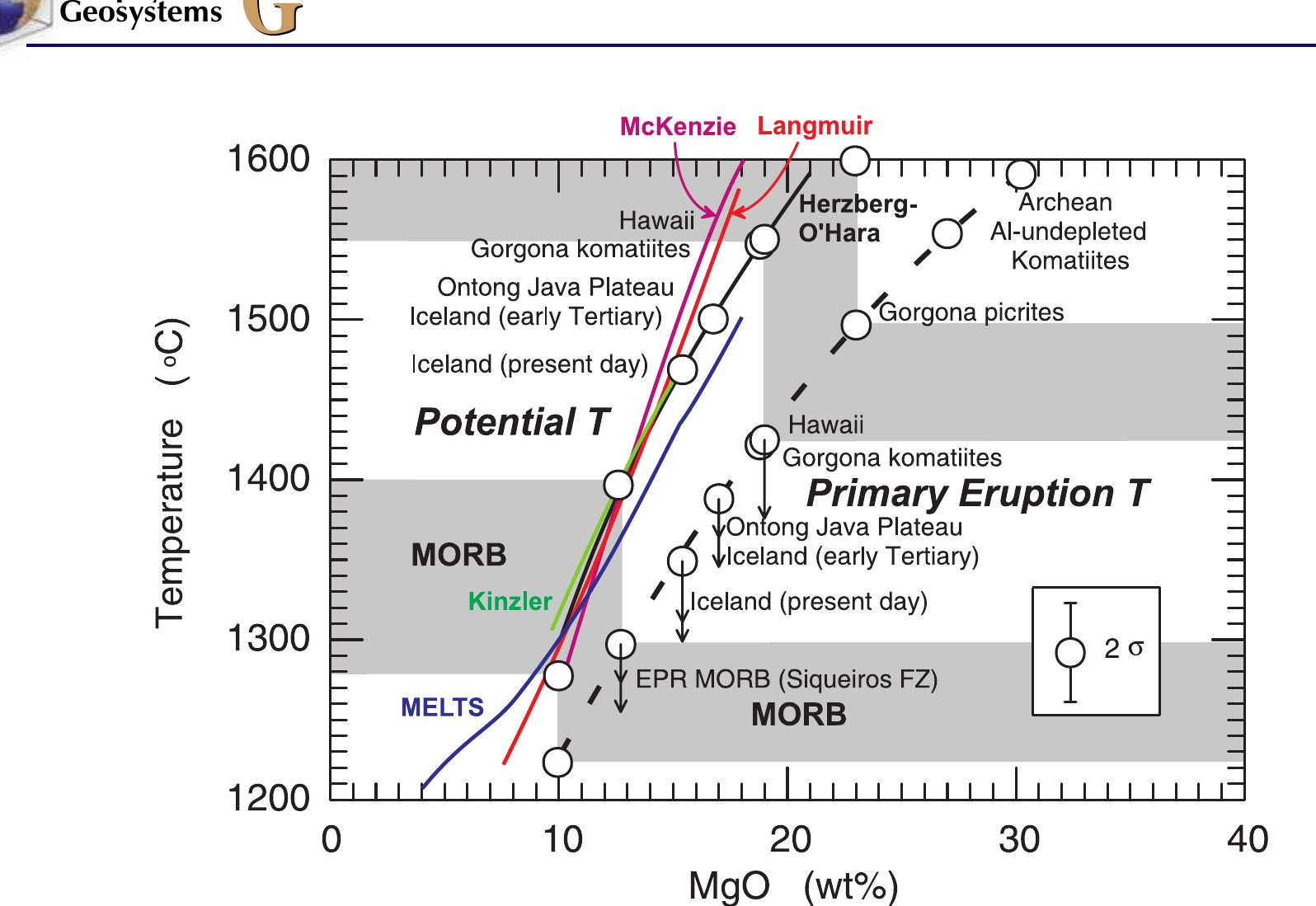 Primary eruption and mantle potential temperatures as a