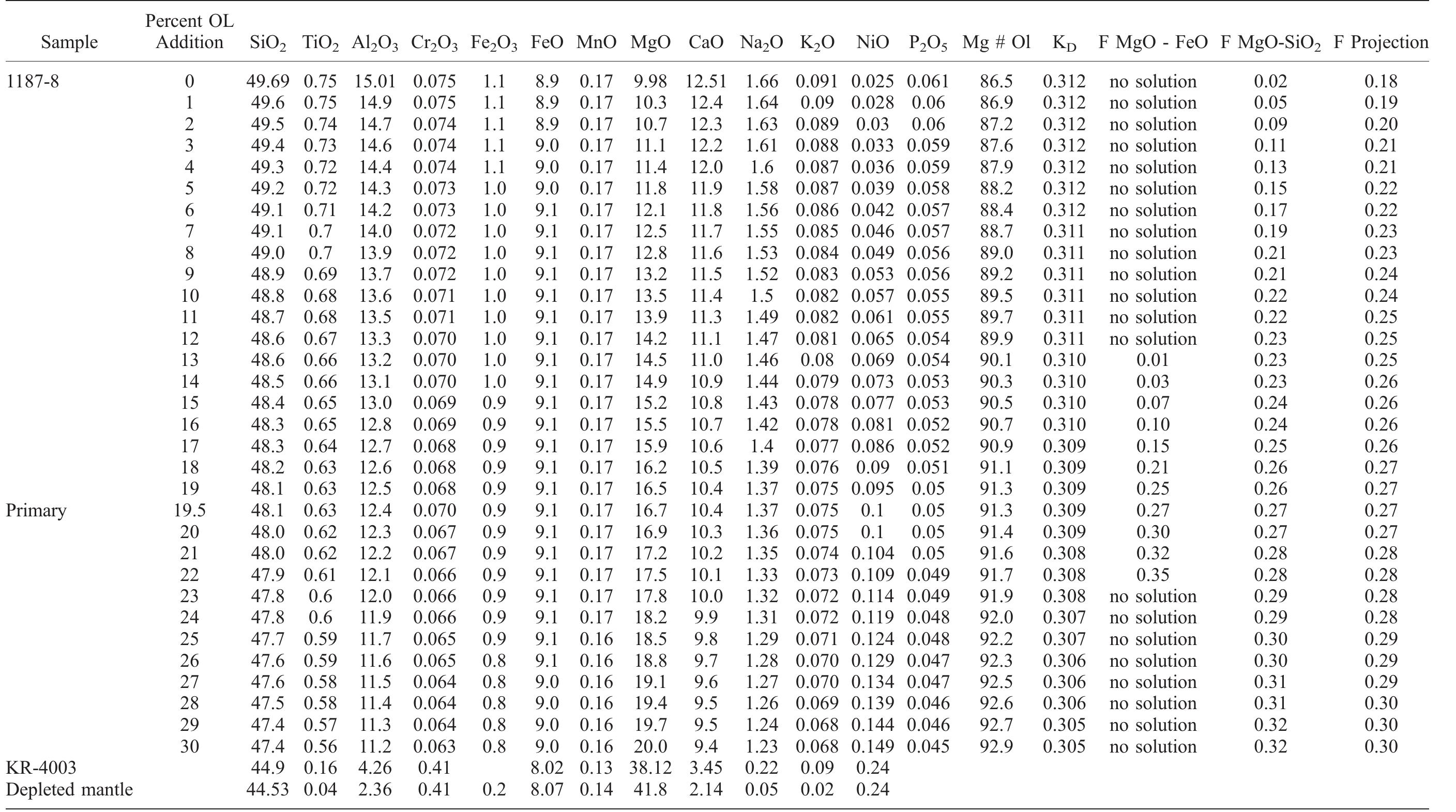 Al. tutorial demonstrating the calculation of the primary