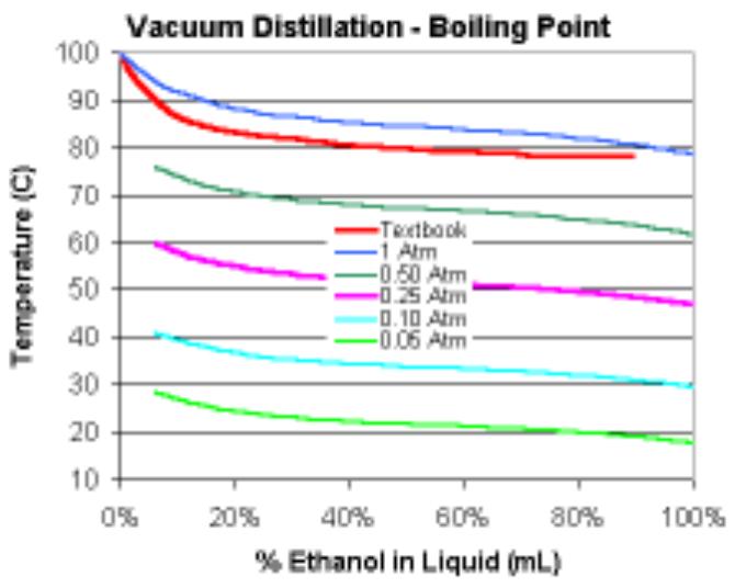 Ethanol distillation underatmospheric pressure(adopted from
