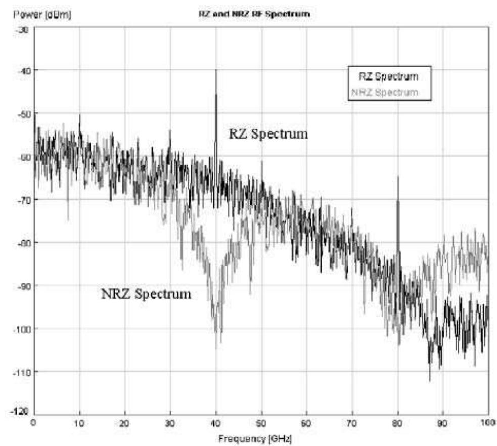 Simulated rz and nrz rf spectrum showing rz-modulation