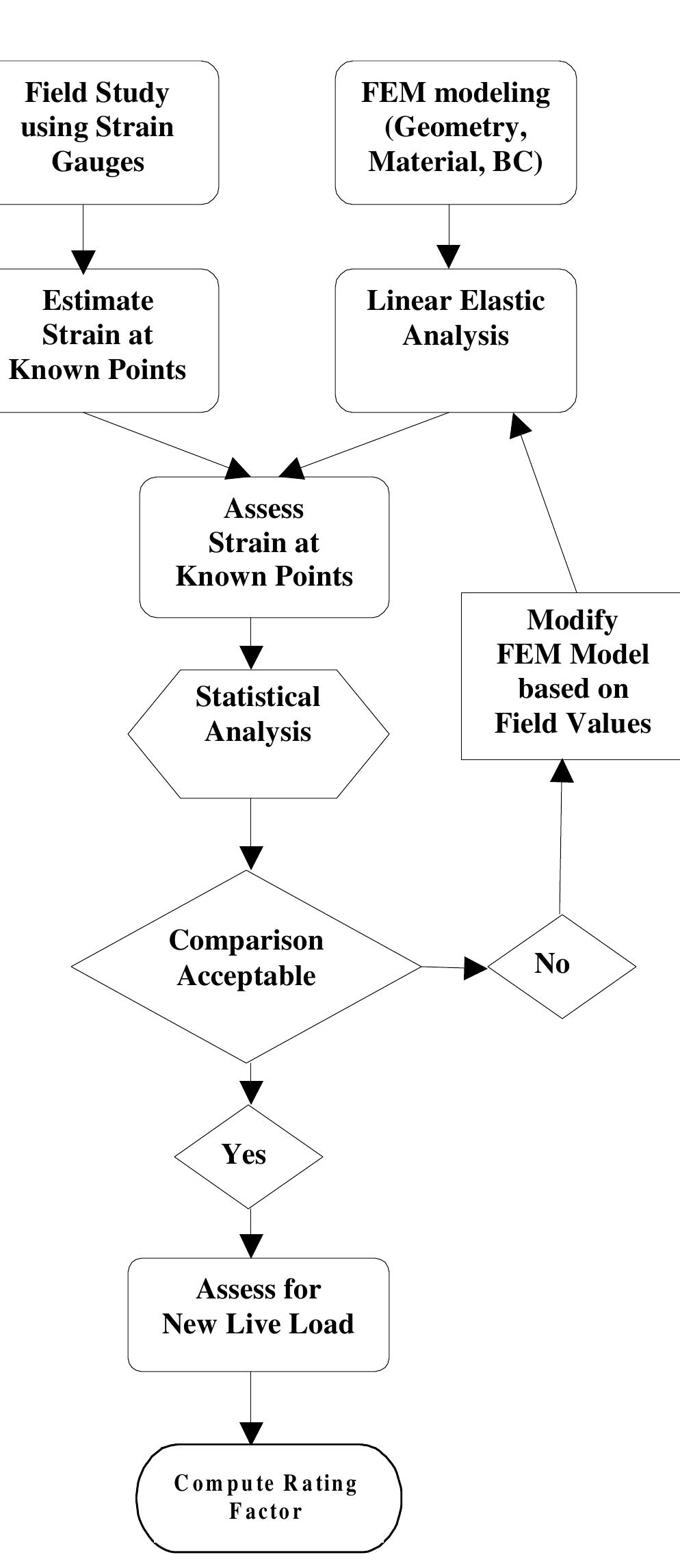 “ig. 2—schematic of integrated load test methodology field