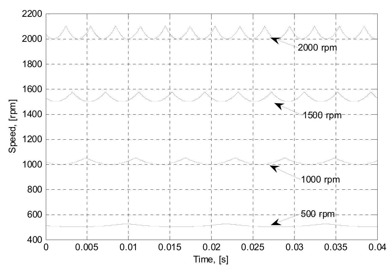 29: ripple compensation speed reference signals calculated
