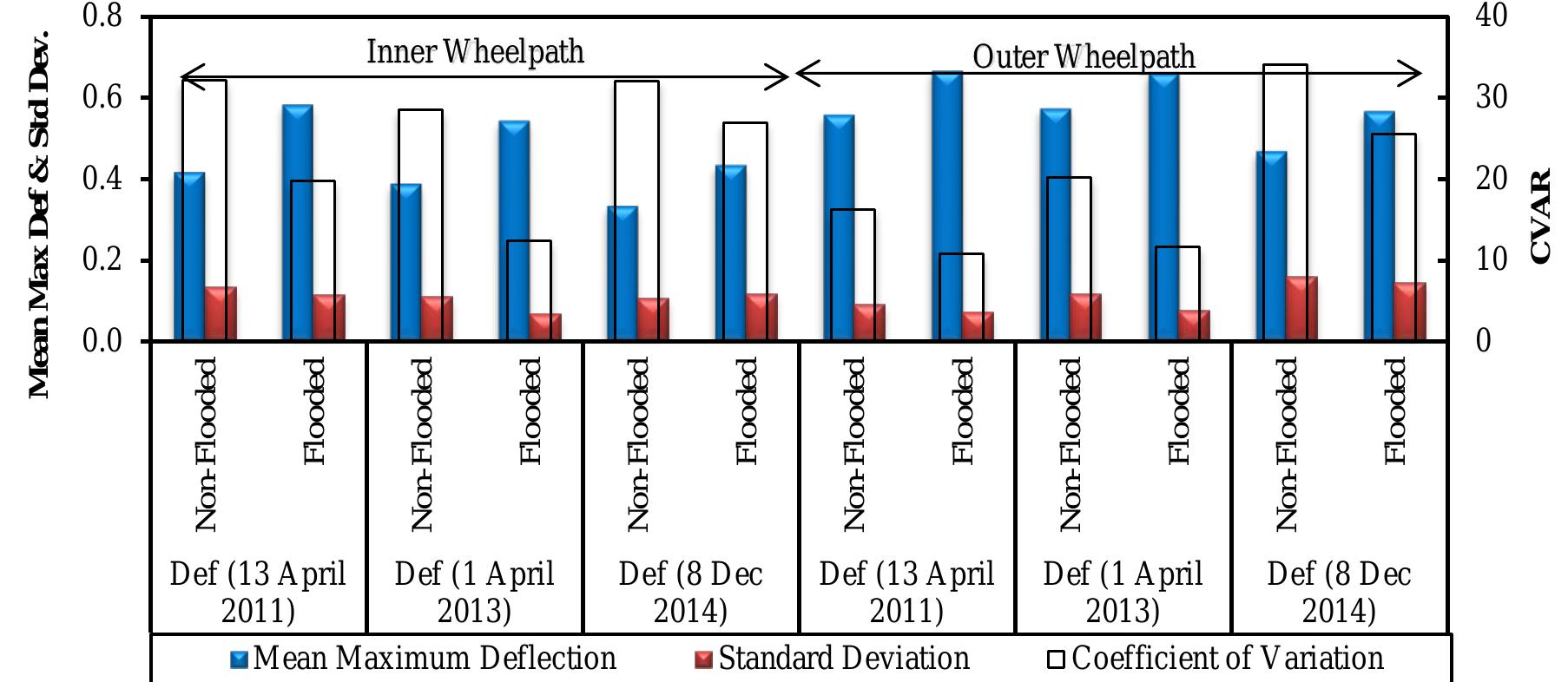 Comparison of mean maximum deflection, standard deviation