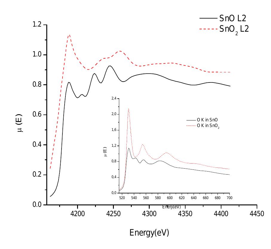Sn ly - edge absorption spectra of sno, and sno. inset,
