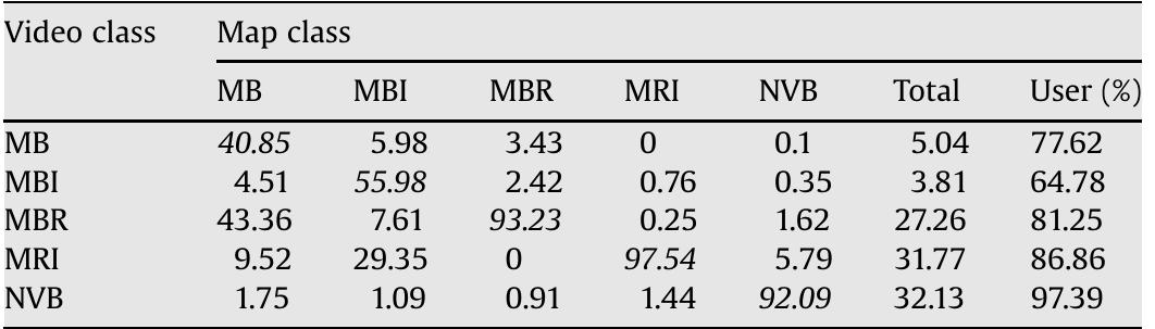 Confusion matrix for biotic classification of cape nelson