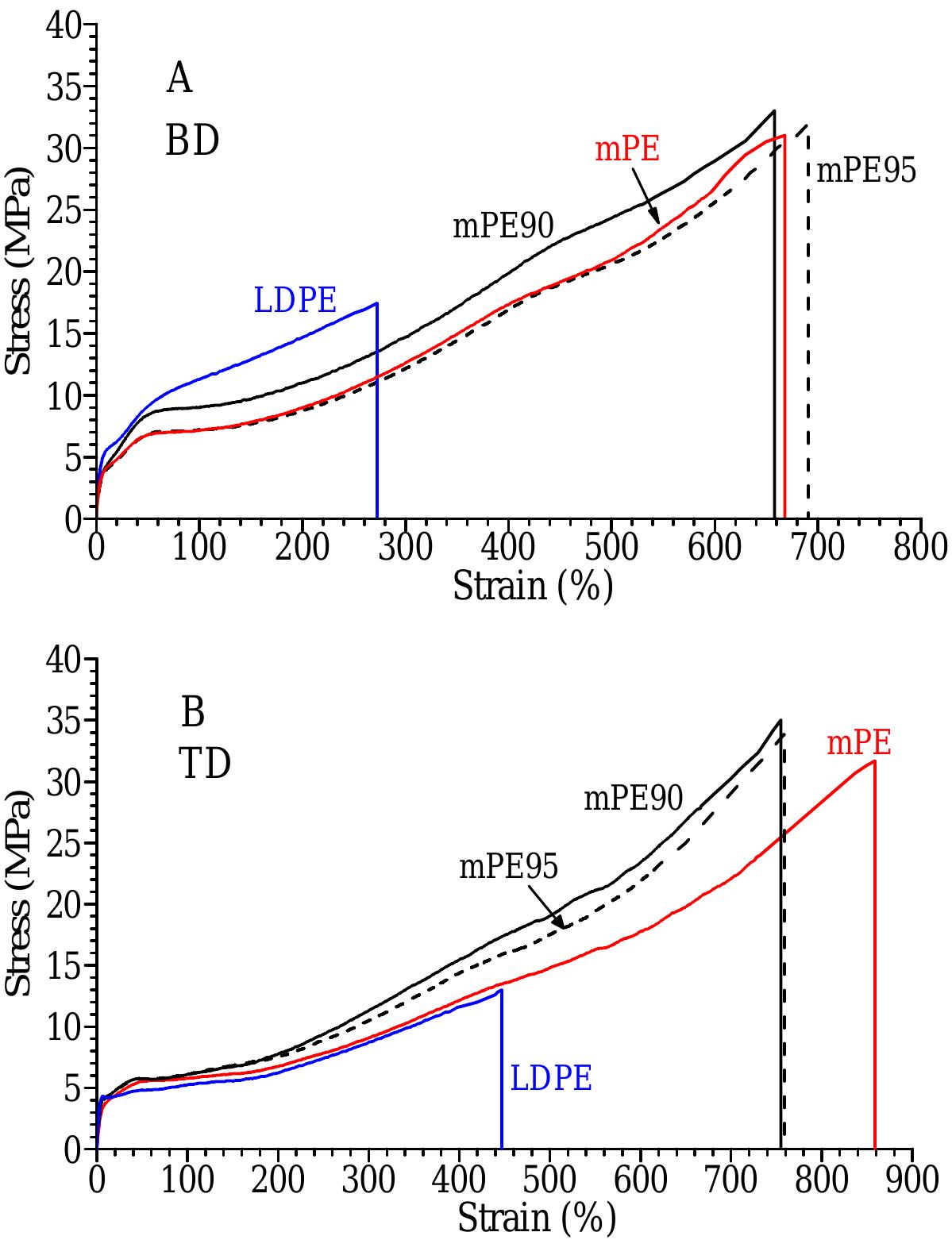 Stress-strain curves of blown films of ldpe, mlldpe and