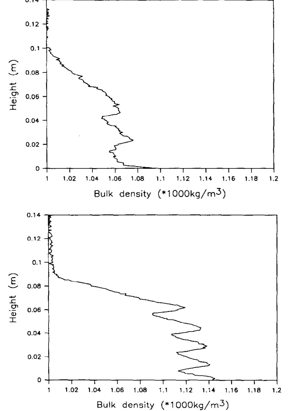 Measured density profiles for experiment j2 (top, mud2