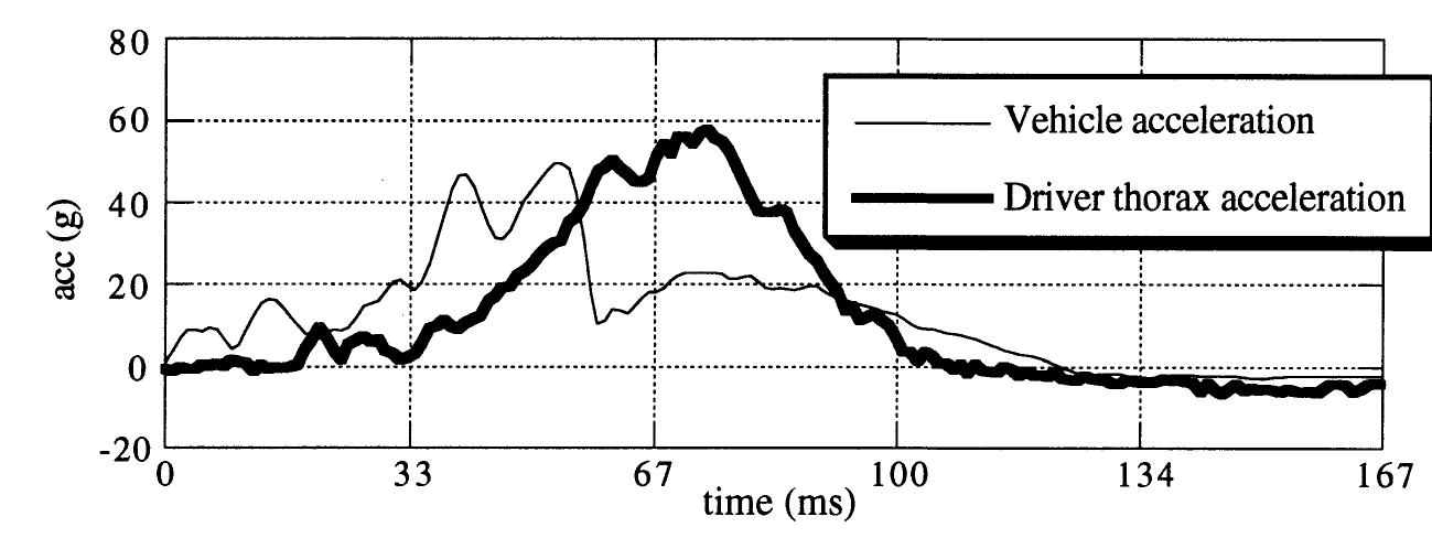Vehicle and driver thorax acceleration in vehicle 4l. fig.