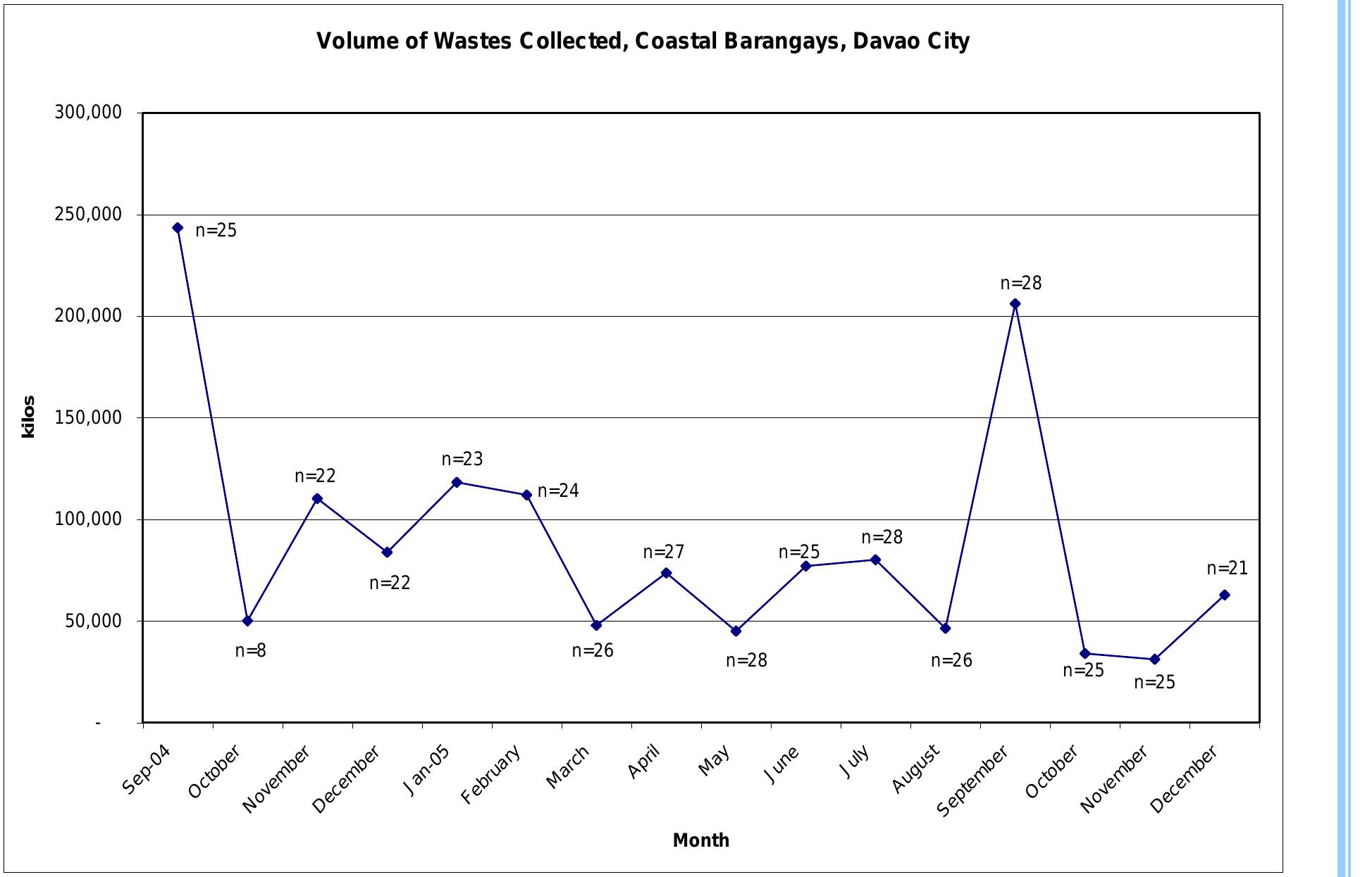 Source: limpyo baybay report, 2005, n= number of barangays