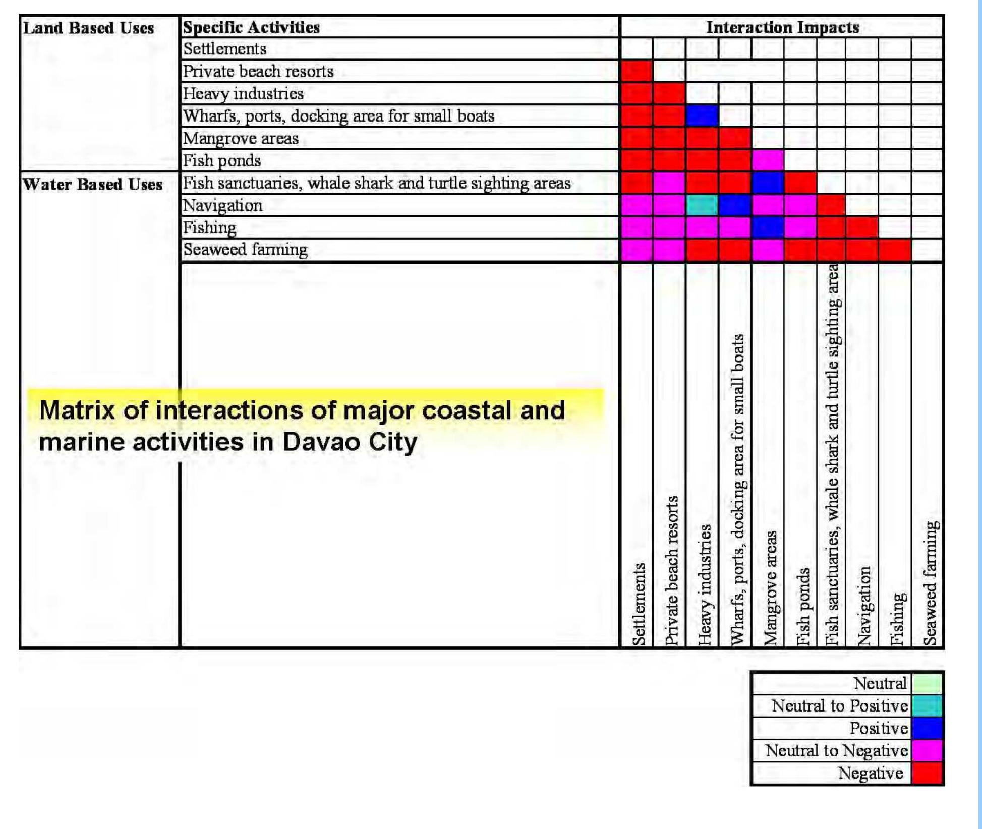 Interaction matrix of the major coastal and marine resource