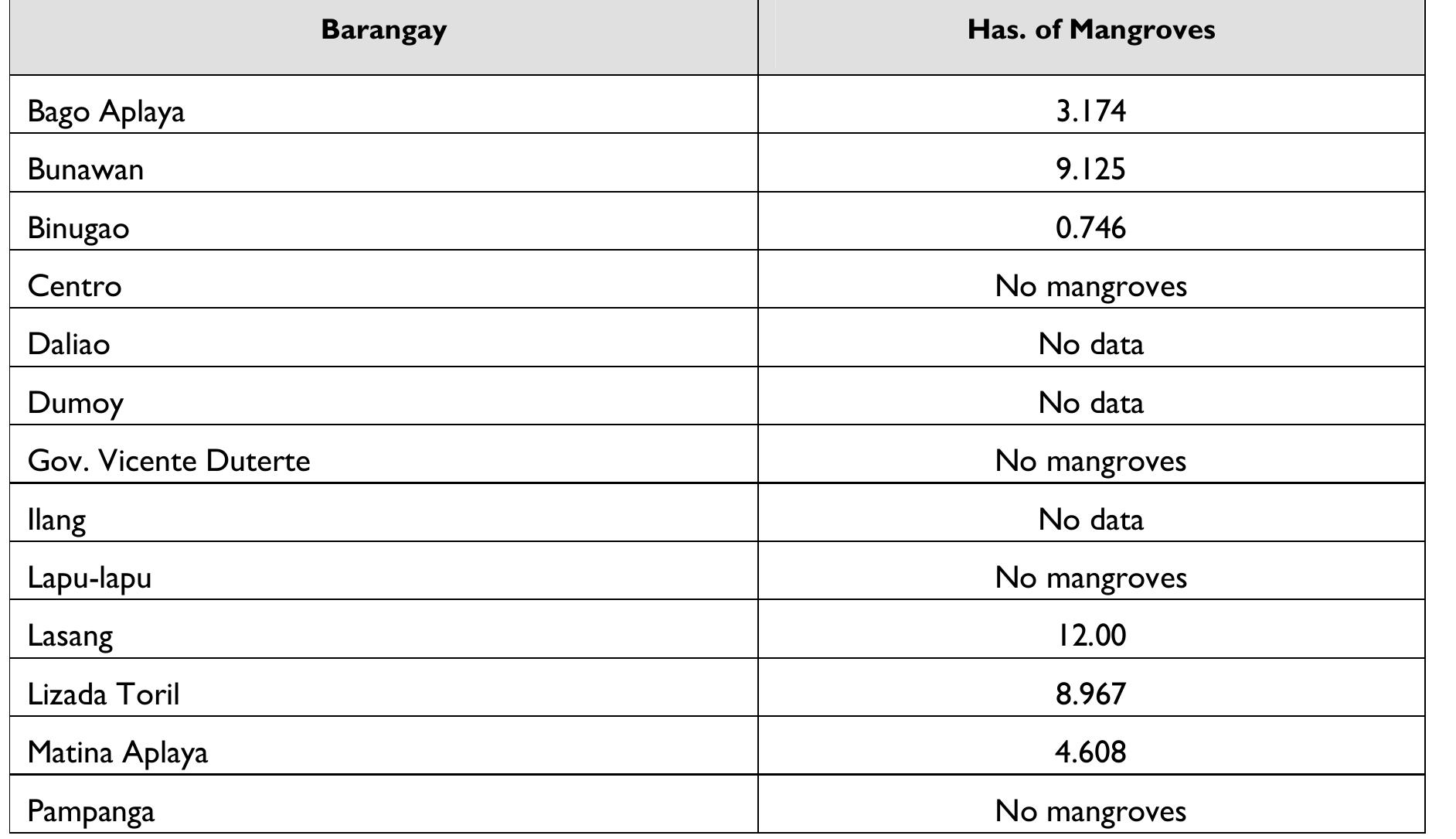 (PDF) Davao City Coastal Zone Management Situation and Recommendations