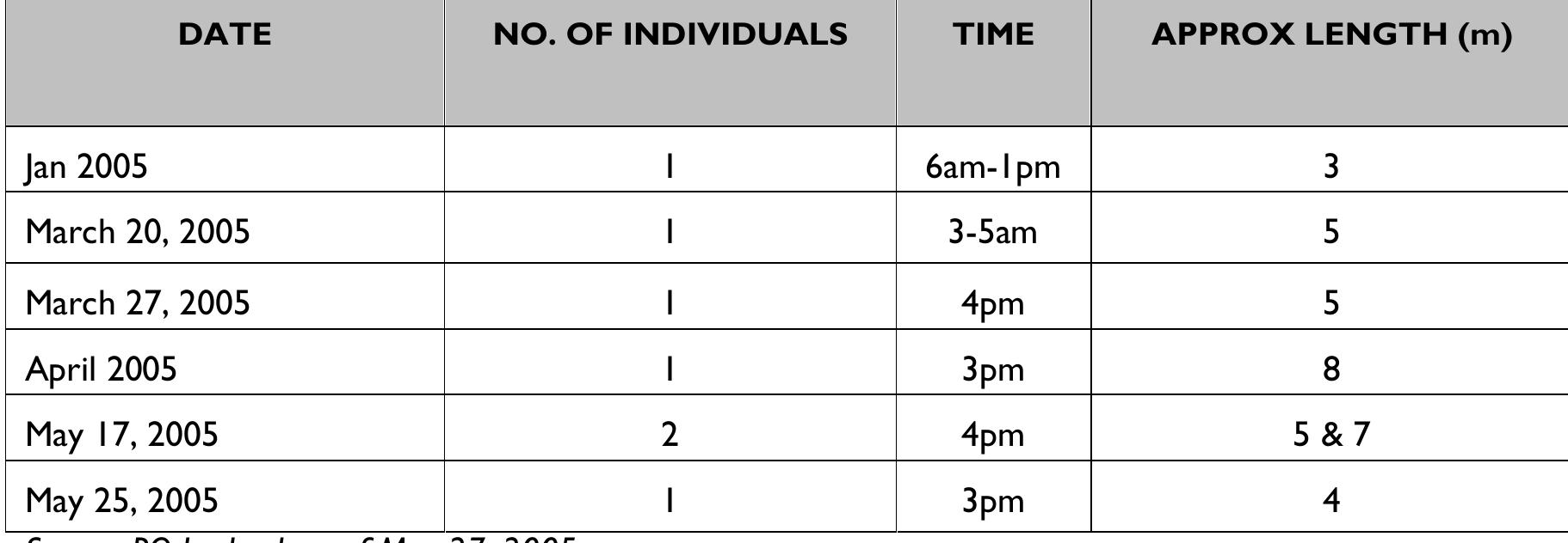 Recorded sightings of whale sharks in barangay lasang