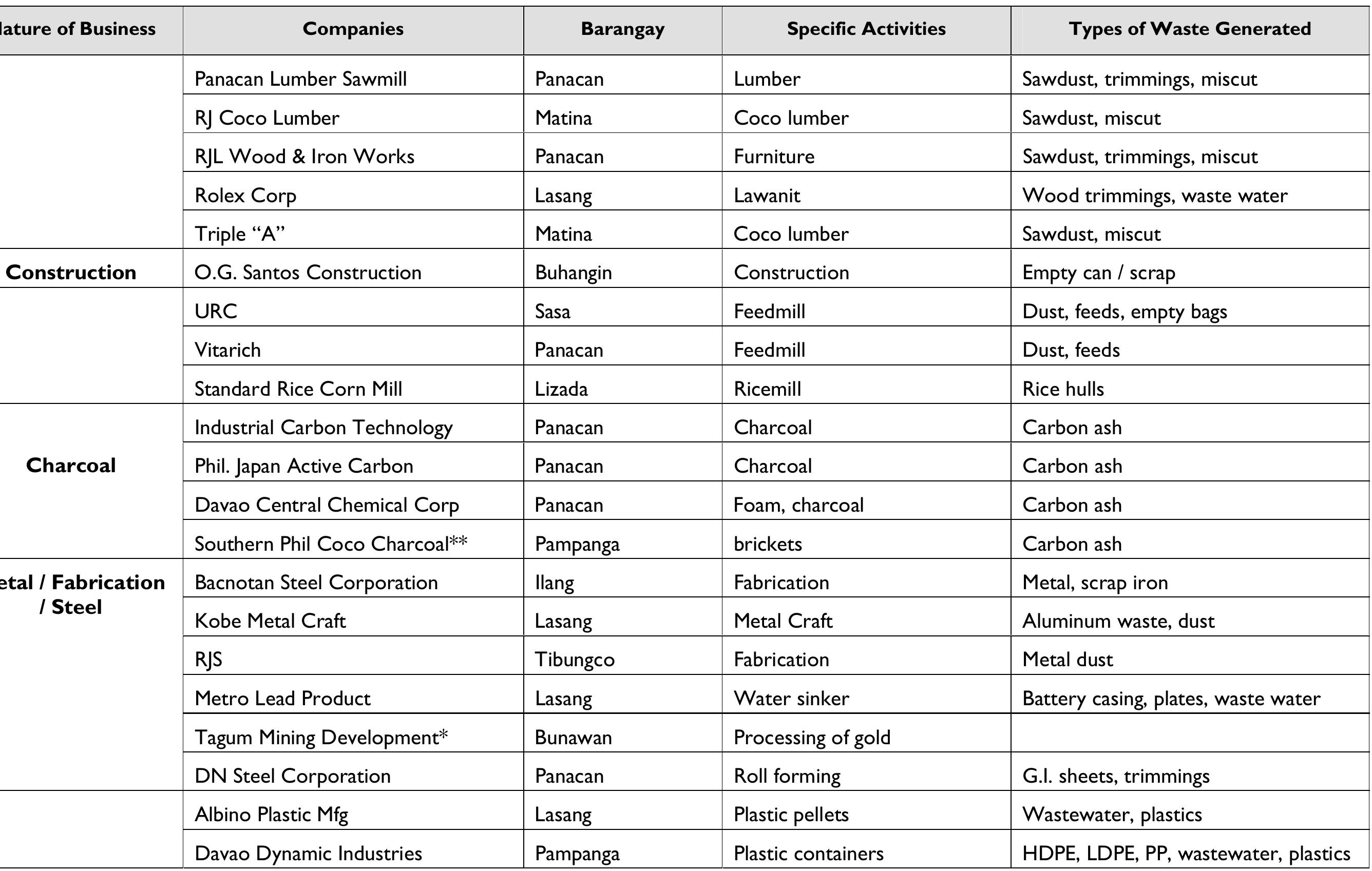 Table 56 - Davao City Coastal Zone Management Situation and