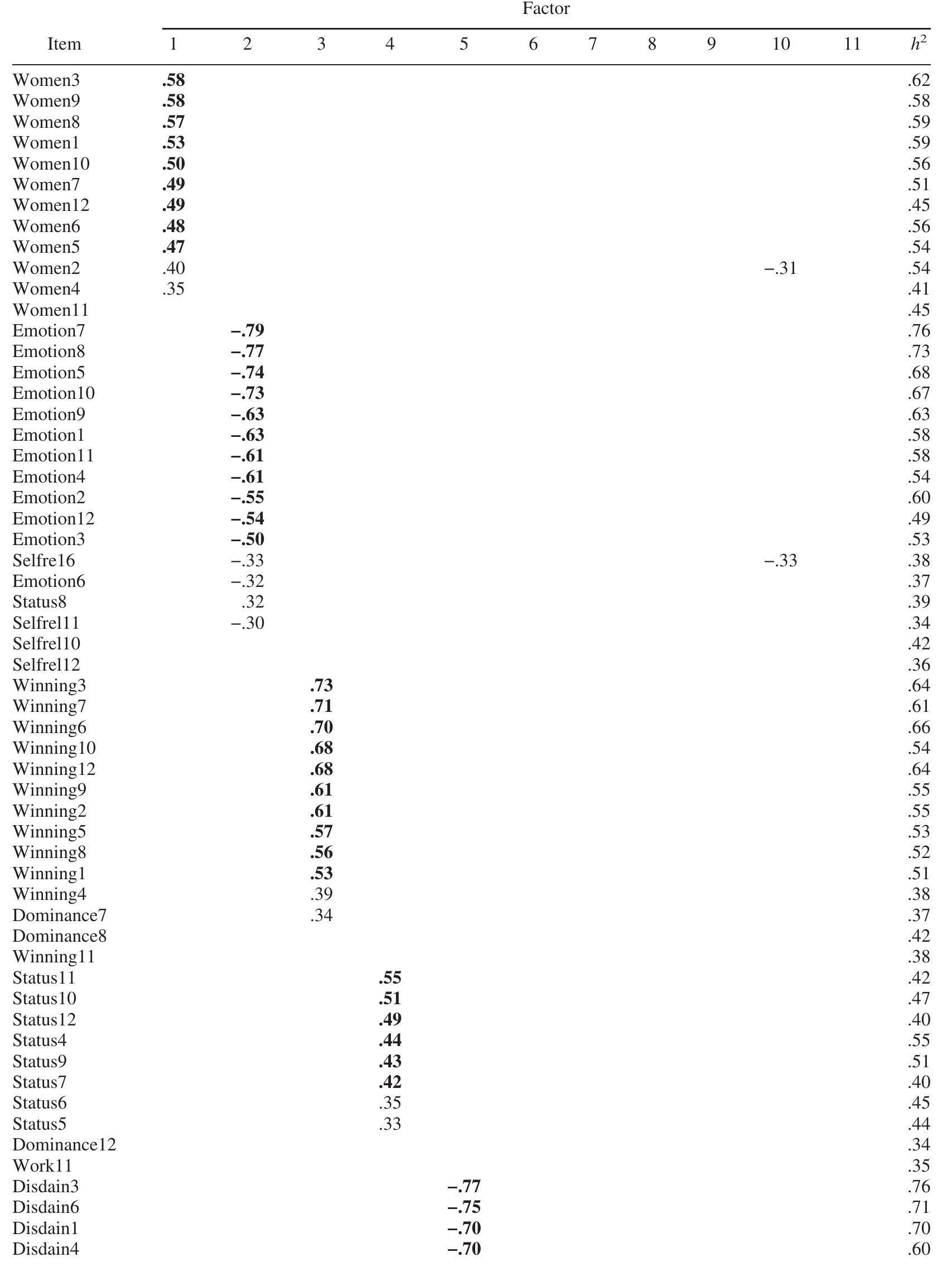 Principal-axis oblimin-rotated factor matrix, communality,