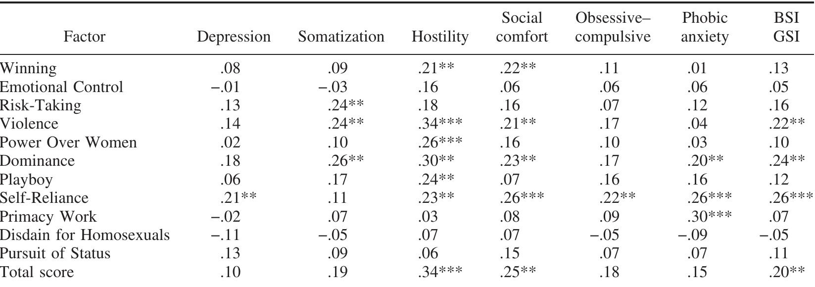 Note. n = 137. cmni = conformity to masculine norms